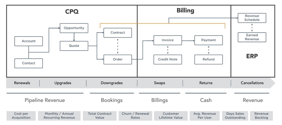 How Salesforce CPQ & Billing Boosts Telco Digital Transformation
