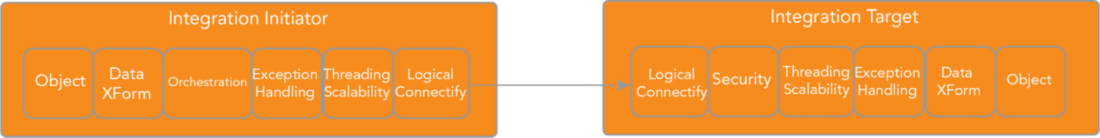 How To Choose A Systems Integration Approach