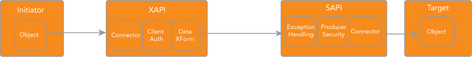 How To Choose A Systems Integration Approach
