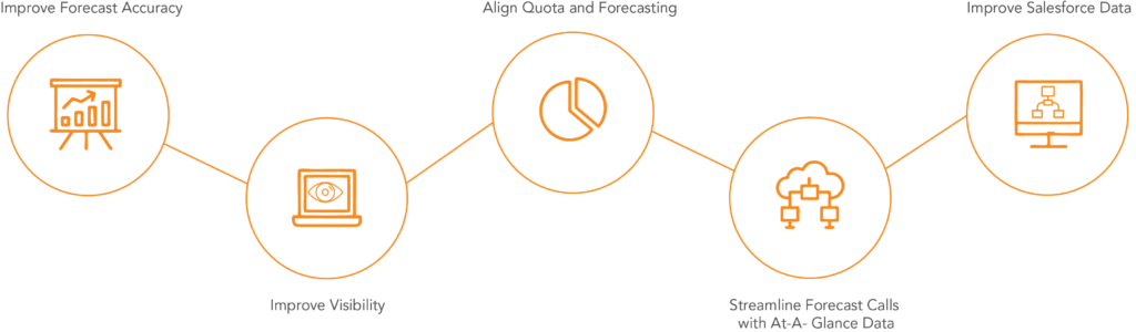 Salesforce Accelerators: Transformative Solutions by A5