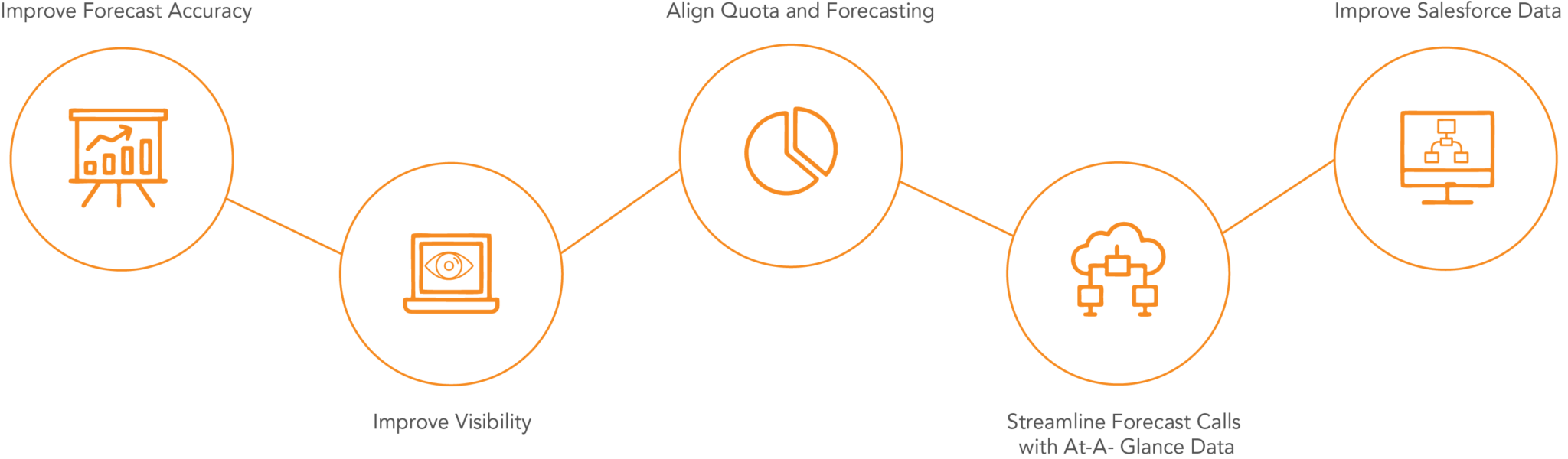 Salesforce Accelerators: Transformative Solutions by A5