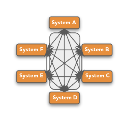 How To Choose A Systems Integration Approach
